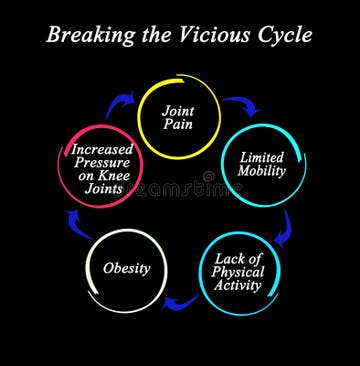 Vicious Cycle Stock Illustrations – 441 Vicious Cycle Stock ...