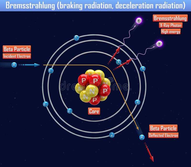 Bremsende Strahlung Des Bremsstrahlung, Verlangsamungsstrahlung Stock ...