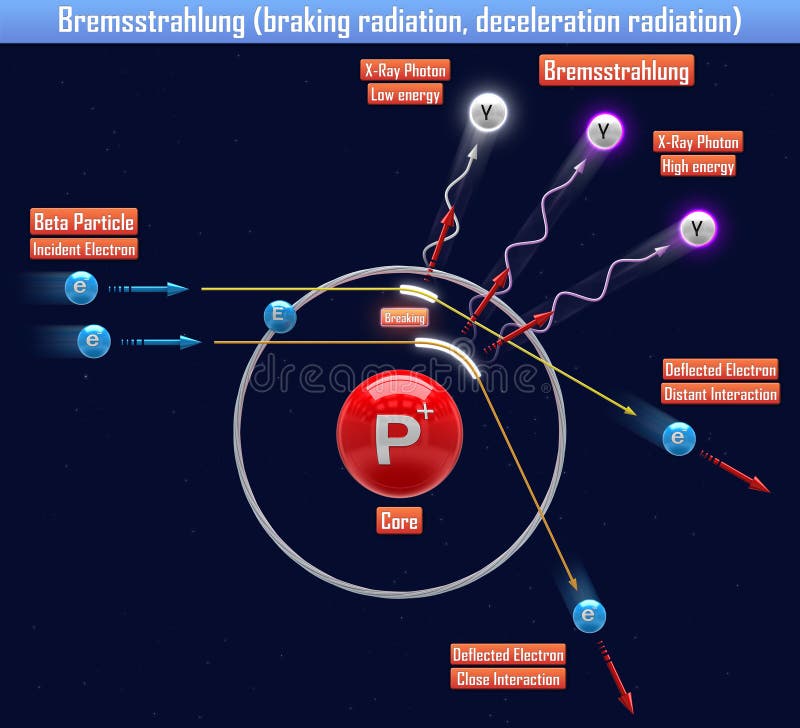 Bremsende Strahlung Des Bremsstrahlung, Verlangsamungsstrahlung Stock ...
