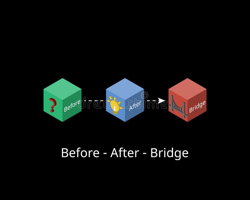 Before-after-bridge Technique for Copywriting Formula To Attract Reader ...