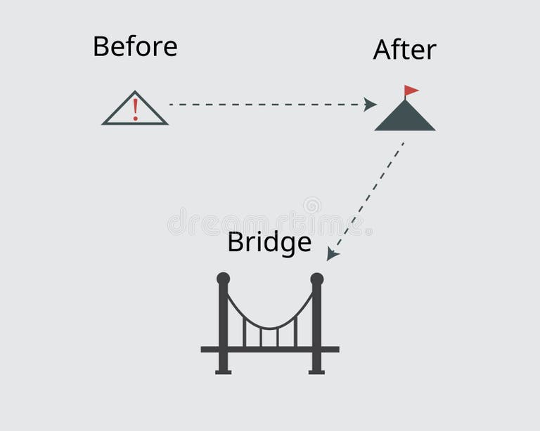 Before-after-bridge Technique for Copywriting Formula To Attract Reader ...