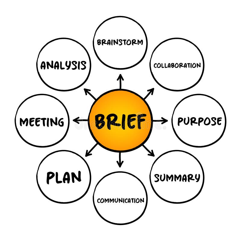 Brief Mind Map Process, Business Concept for Presentations and Reports ...