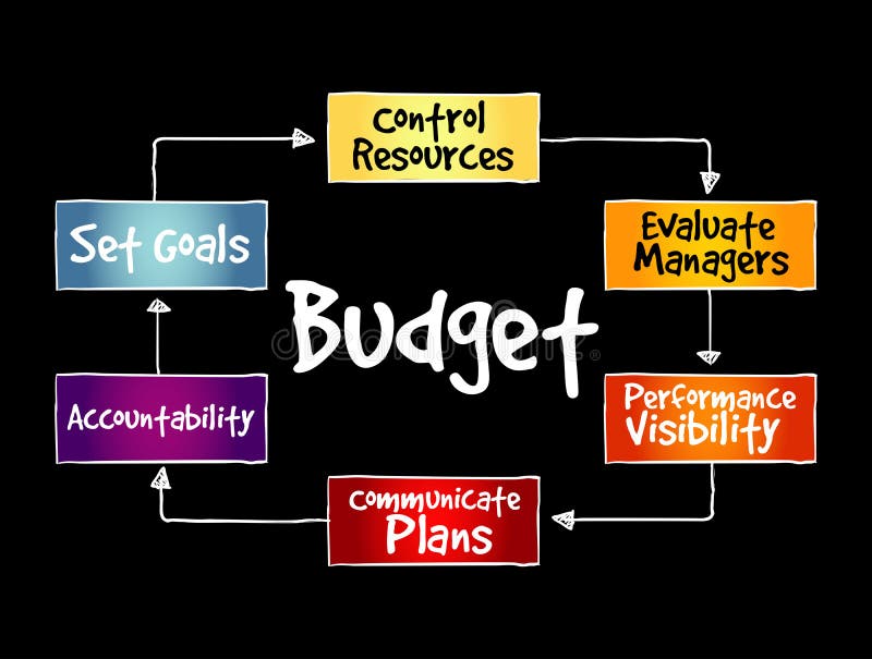 Budget Mind Map, Business Concept Stock Illustration - Illustration of ...