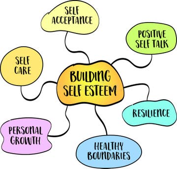 Building Self-esteem, a Process that Involves Nurturing Various Aspects ...