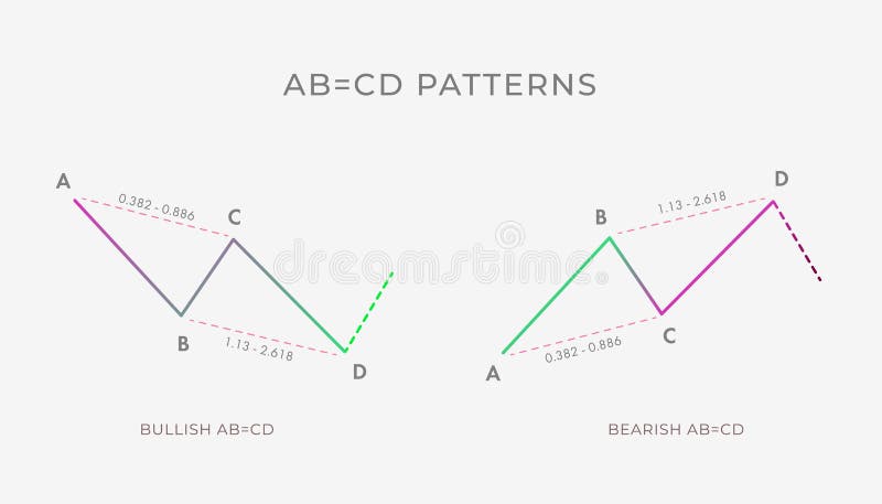 Bullish and Bearish AB CD Chart Pattern Formation - Bullish or Bearish ...