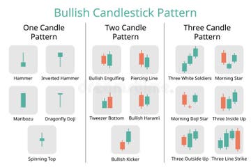 Bullish Candlestick Pattern from One Candle Pattern To Three Candle ...