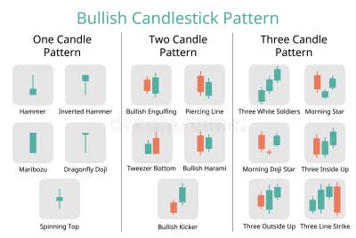 Bullish Candlestick Pattern from One Candle Pattern To Three Candle ...
