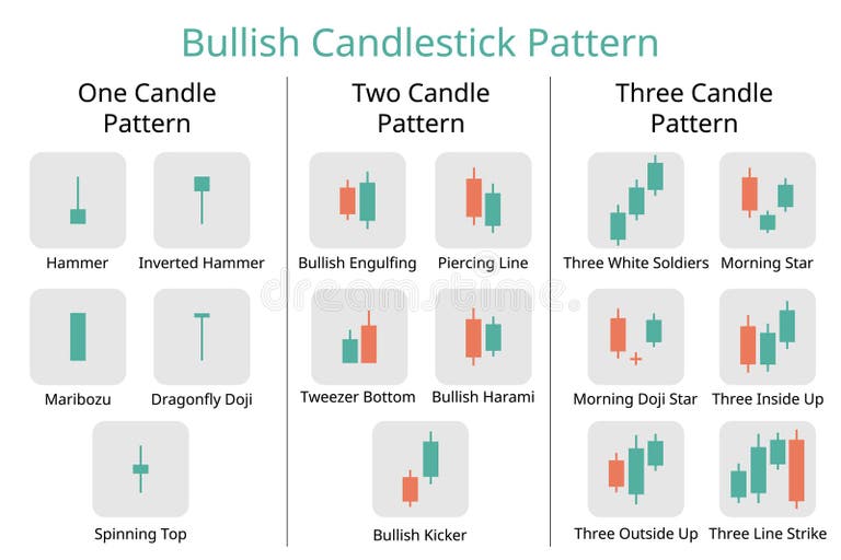 Bullish Candlestick Pattern from One Candle Pattern To Three Candle ...