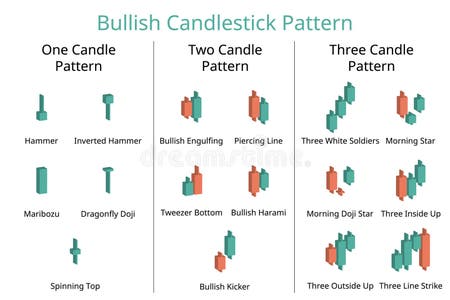Bullish Candlestick Pattern from One Candle Pattern To Three Candle ...