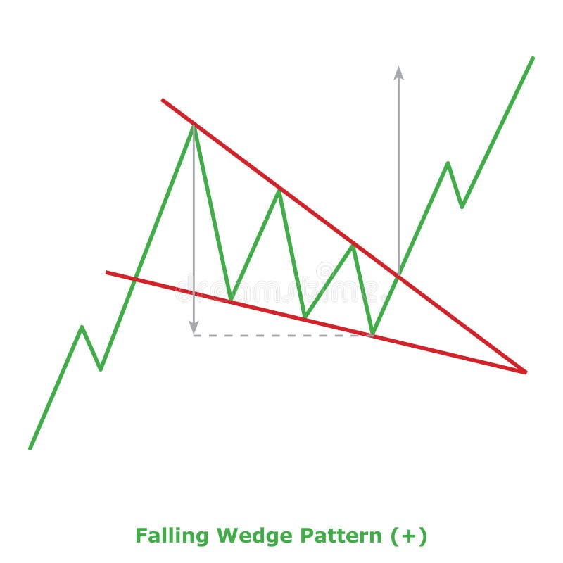 Falling Wedge Pattern (+) Green & Red Stock Vector - Illustration of ...