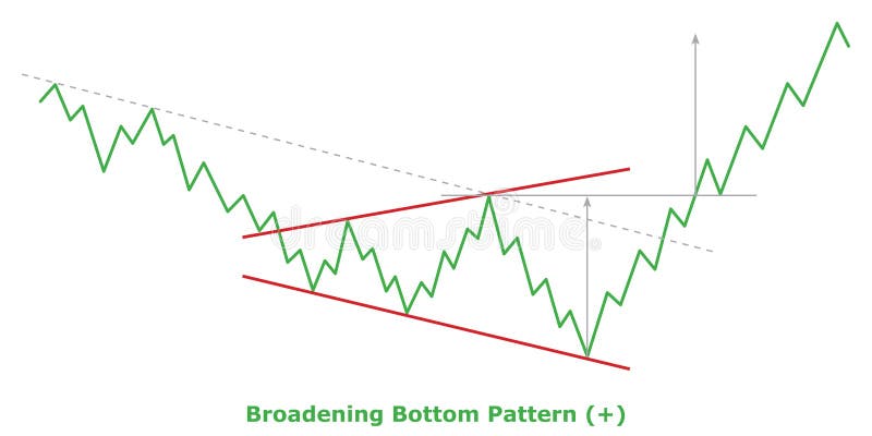 Broadening Bottom Pattern (+) Green & Red Stock Vector - Illustration ...