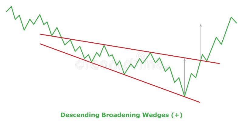 Descending Broadening Wedges (+) Green & Red Stock Vector ...