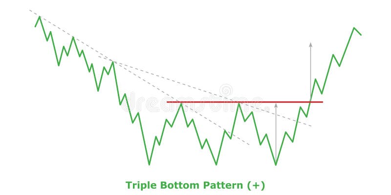 Triple Bottom Pattern (+) Green & Red Stock Vector - Illustration of ...