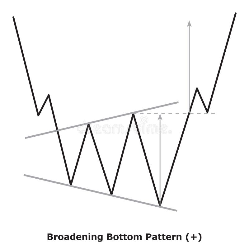 Broadening Bottom Pattern (+) White & Black Stock Vector - Illustration ...
