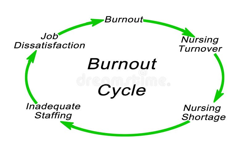 Burnout cycle stock illustration. Illustration of diagram - 84305163