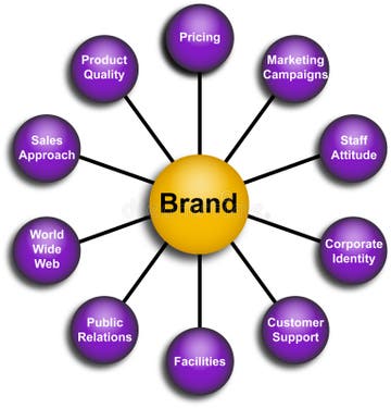 Business Brand Elements Diagram Stock Illustration - Illustration of ...