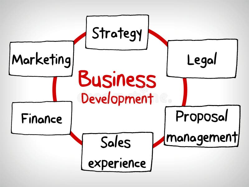 Business Concept Development Building Cycle Mind Map Stock Illustration ...