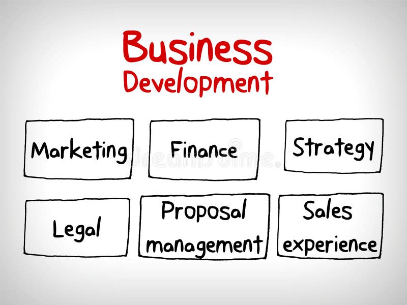 Business Concept Development Building in Cycle Mind Map Stock ...