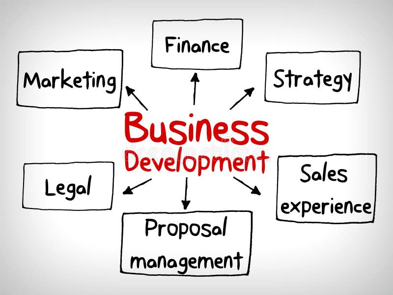 Business Concept Development Building in Cycle Mind Map Stock ...