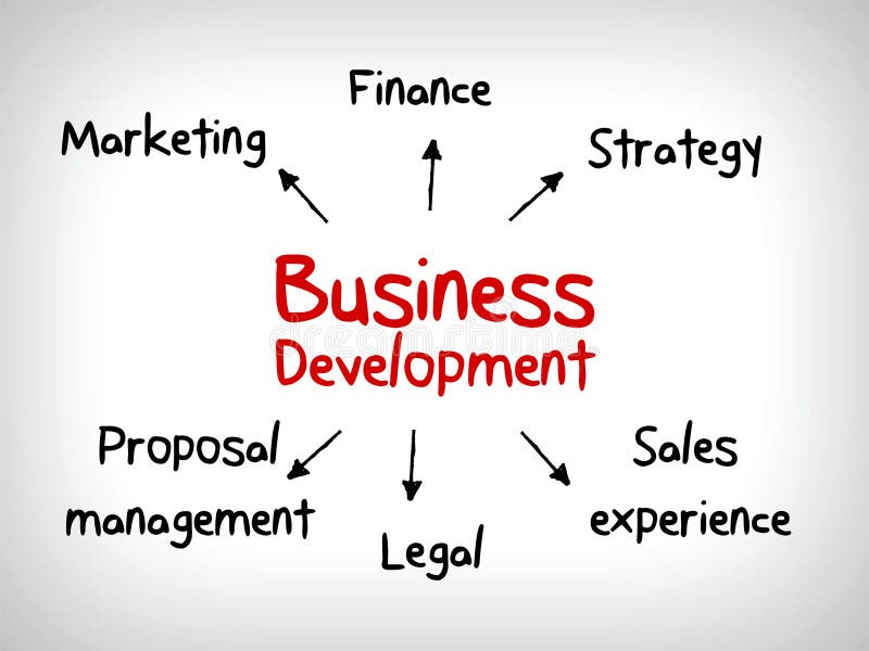 Business Concept Development Building in Cycle Mind Map Stock ...