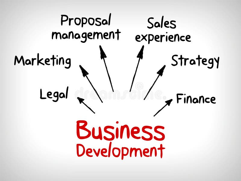 Business Concept Development Building in Cycle Mind Map Stock ...