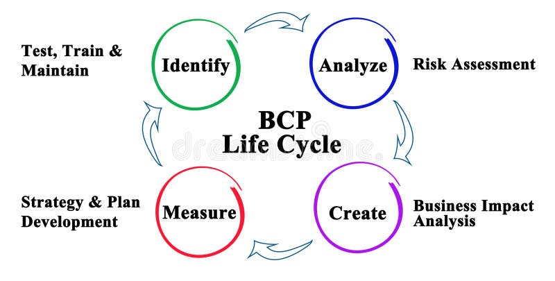 Business Continuity Planning Life Cycle Stock Photo - Image of ...