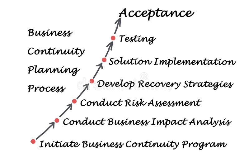 Business Continuity Planning Process Stock Image - Image of program ...