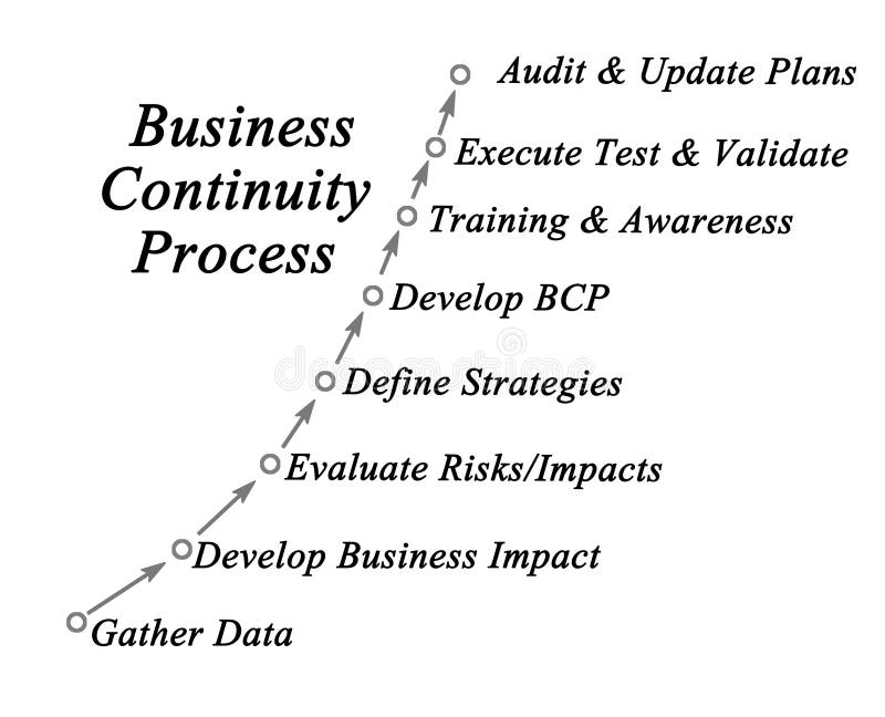 Business Continuity Process Stock Image - Image of business, risks ...