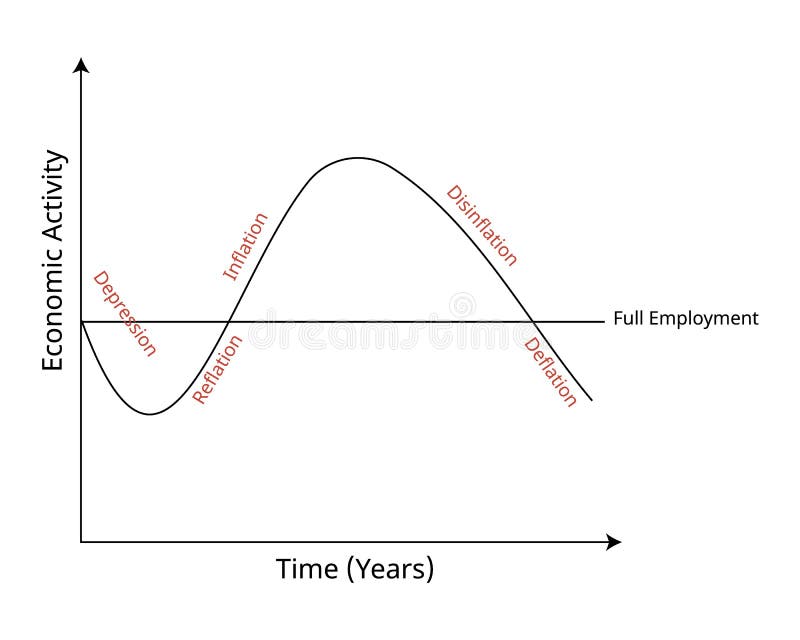 Business Cycle Chart Depicting Different of Inflation, Disinflation and ... Business Cycle Chart Depicting Different of Inflation, Disinflation and ...