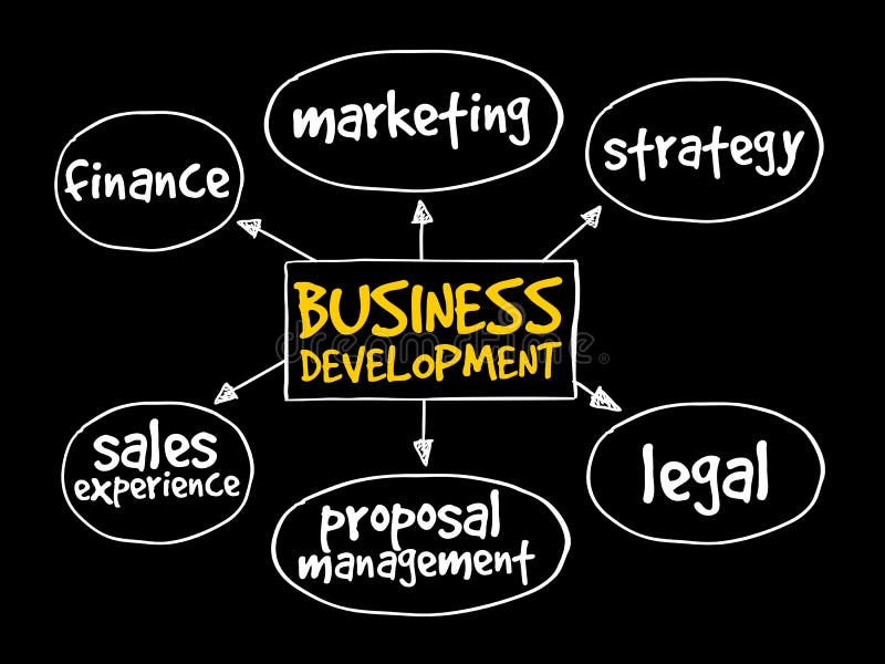 Business Development Mind Map Stock Illustration - Illustration of ...