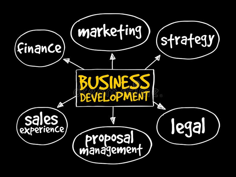 Business Development Mind Map Stock Illustration - Illustration of ...