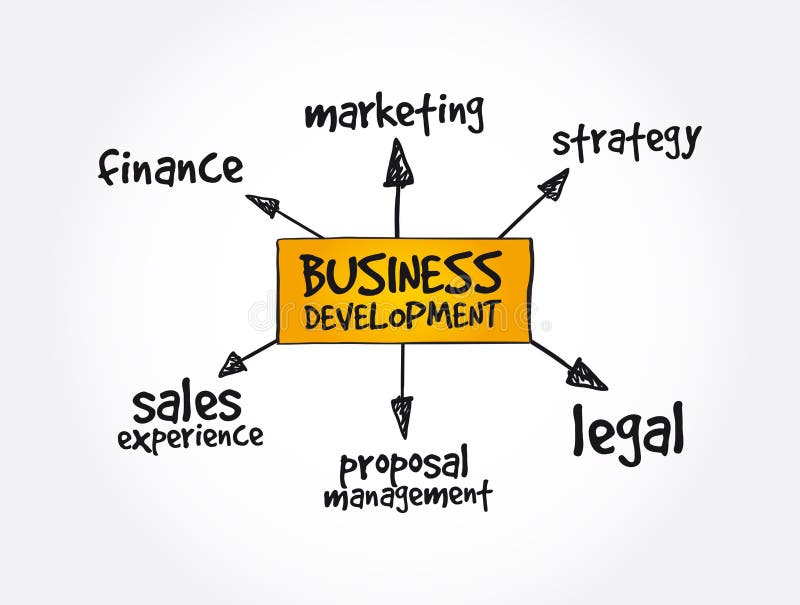 Business Development Mind Map Stock Illustration - Illustration of ...