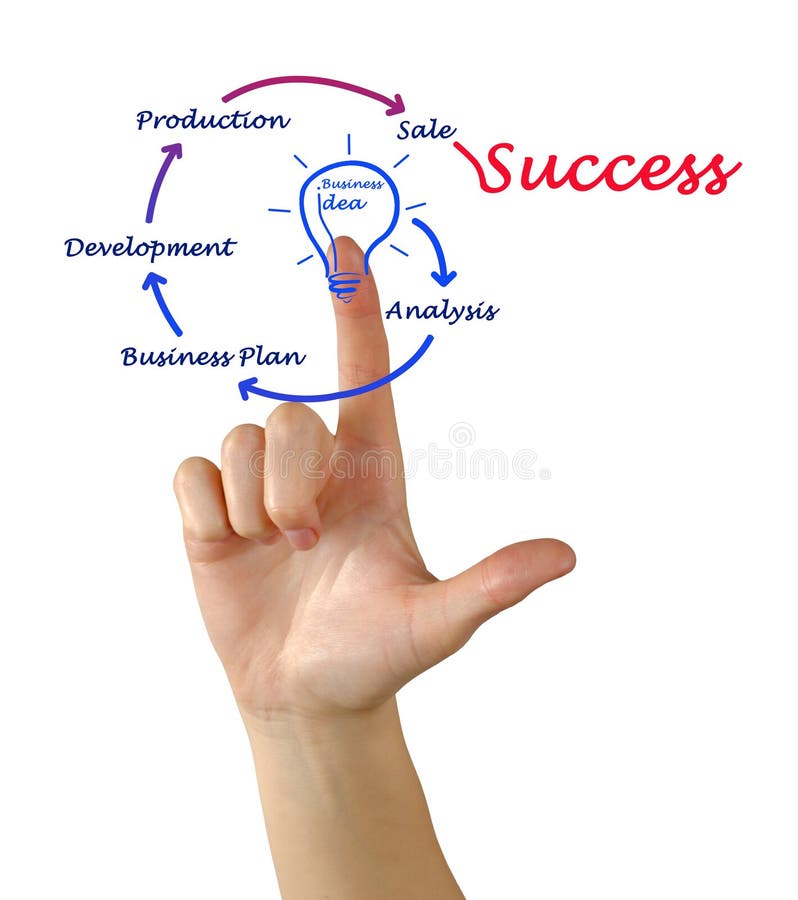 From Business Idea To Success Stock Photo - Image of innovator, idea ...