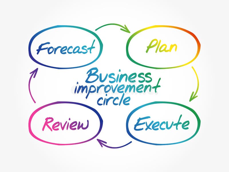 Business Improvement Cycle Mind Map Stock Illustration - Illustration ...