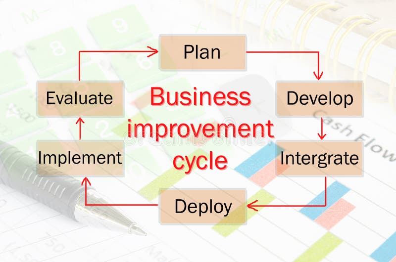 Business Improvement Cycle Process. Stock Illustration - Illustration ...