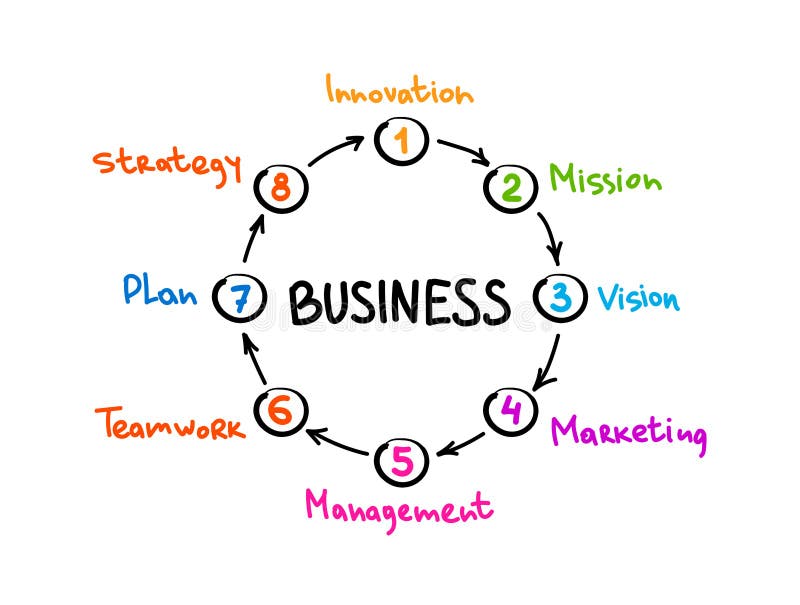 Business Mind Map Process, Business Concept for Presentations and ...