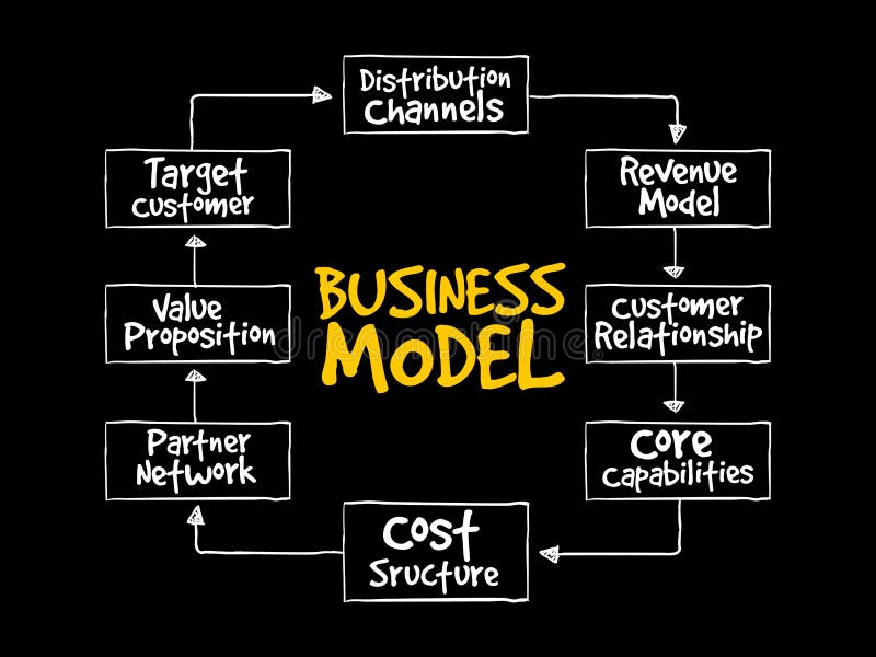 Business Model Mind Map Flowchart Stock Illustration - Illustration of ...