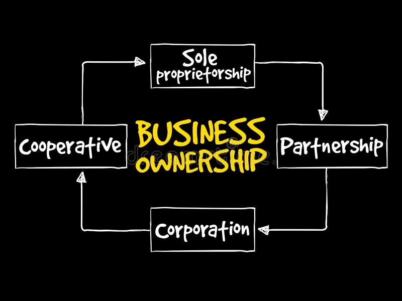Business Ownership Mind Map Stock Illustration - Illustration of ...