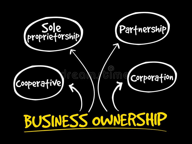 Business Ownership Mind Map Stock Illustration - Illustration of ...