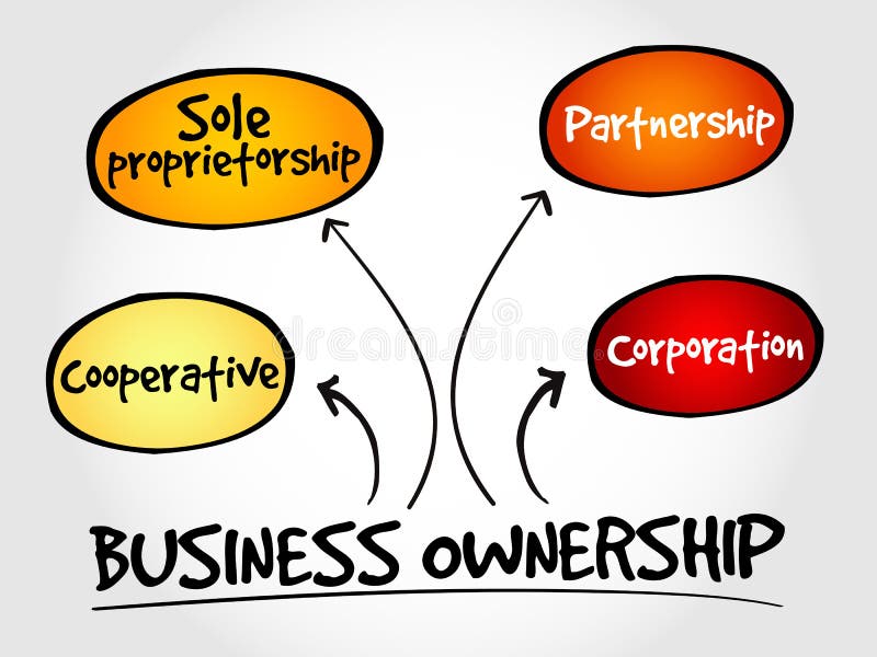 Business Ownership Mind Map Stock Illustration - Illustration of ...