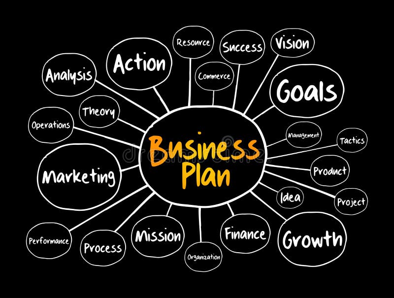 Business Plan Mind Map Flowchart, Concept Stock Illustration ...