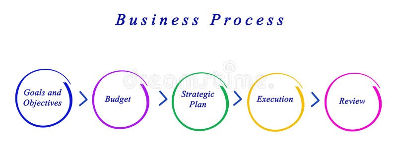 Business process stock illustration. Illustration of strategic - 85642302