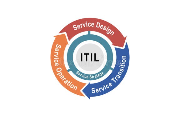 Business Process Diagram for ITIL. Service Strategy, Design, Operation ...