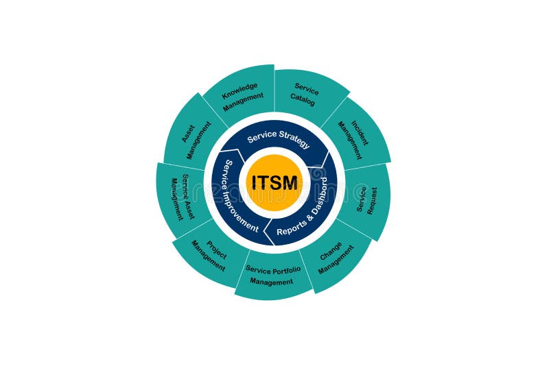 Business Process Diagram for ITSM. it Service Management Framework ...