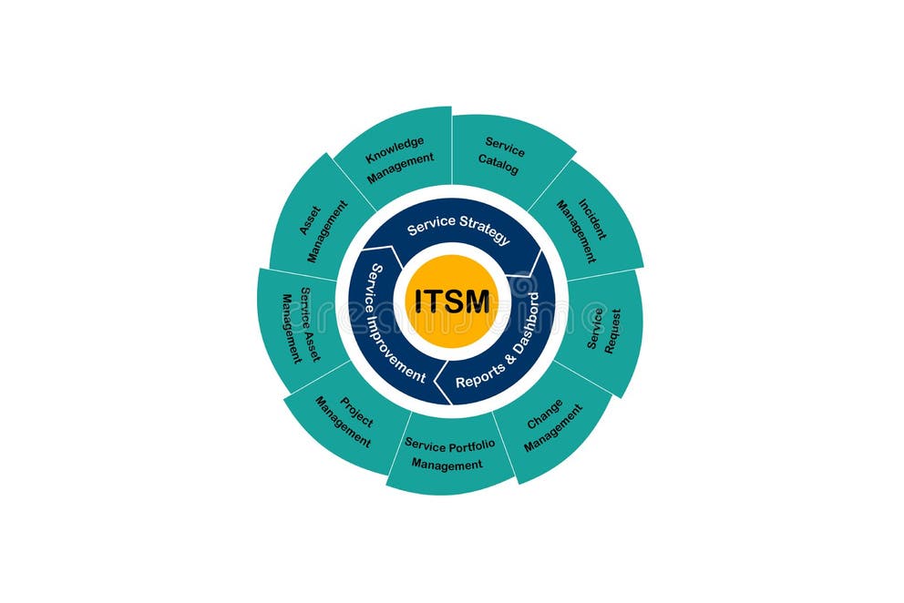 Business Process Diagram for ITSM. it Service Management Framework ...