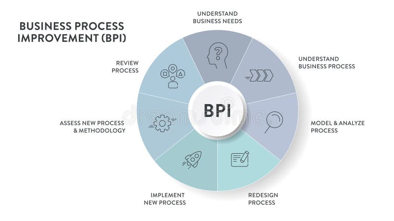 Business Process Improvement (BPI) Strategy Infographic Diagram ...