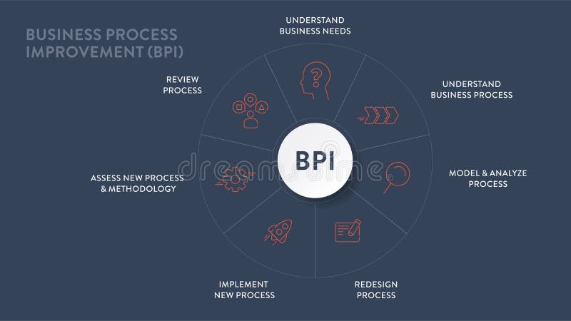 Business Process Improvement (BPI) Strategy Infographic Diagram ...