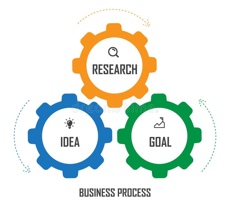 Business Process with 3 Options of Research, Idea and Goal. Stock ...