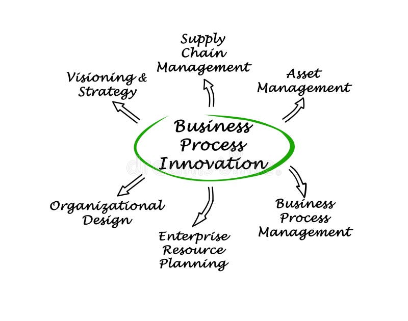 Business Process Innovation Stock Illustration - Illustration of ...