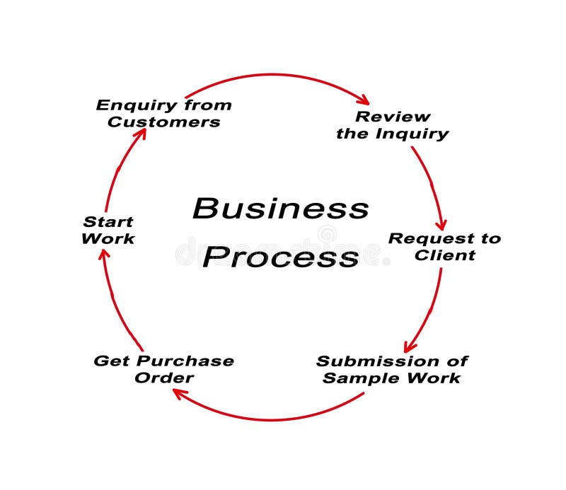 Business Process Reengineering Cycle Stock Illustration - Illustration ...
